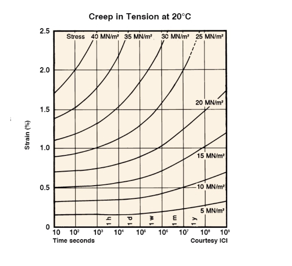 SOLVED: A graph containing the creep response for polyvinylchloride ...
