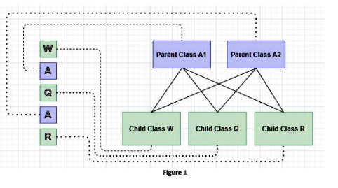 SOLVED: Draw UML class diagram of Figure1 and discuss their ...