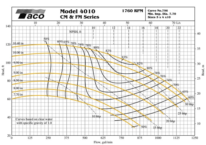 SOLVED: Water is being pumped from a tank with a centrifugal pump TACO ...