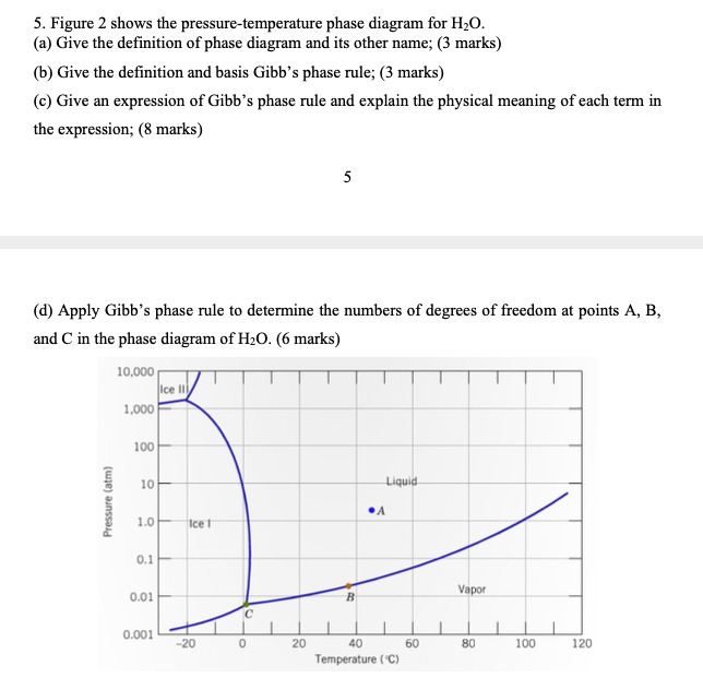 SOLVED: 5. Figure 2 shows the pressure-temperature phase diagram for H2O. a Give the definition ...