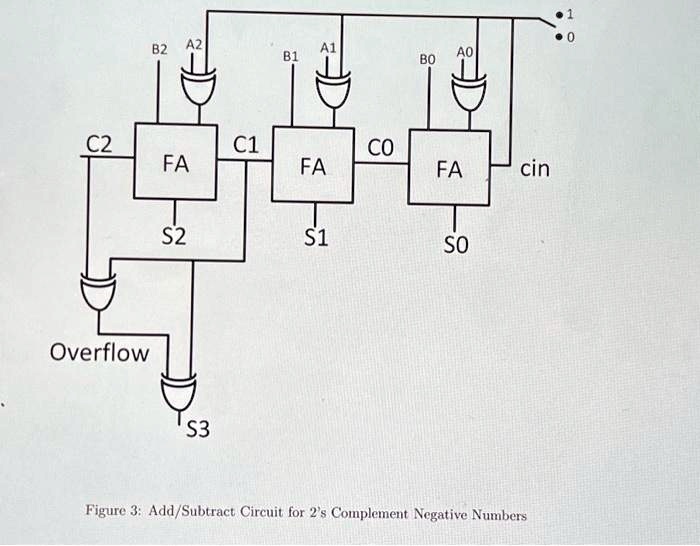 Write Code For The Fa Then Use 3 Fa In A New Vdhl Code To Implement A 3 Bit Addsub For 2s 