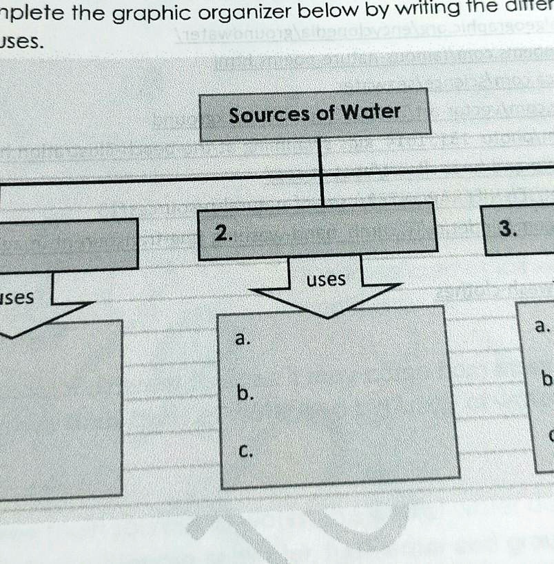Complete the graphic organizer below by writing the different uses ...