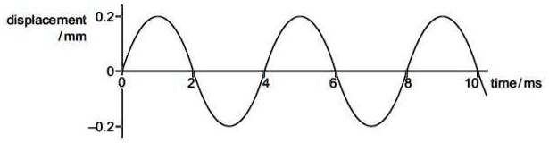 SOLVED: The given graph shows the displacement versus time relation for ...