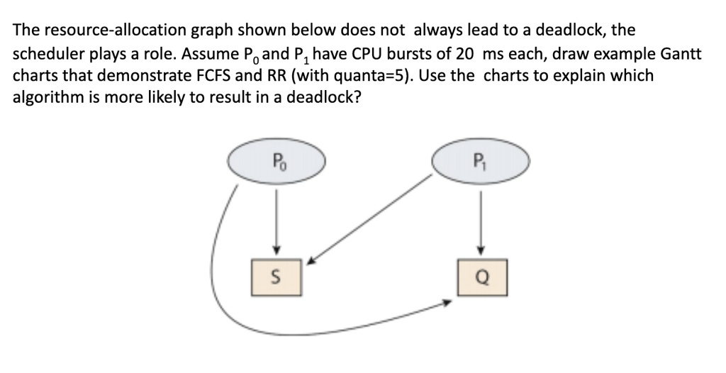 The resource-allocation graph shown below does not always lead to a ...