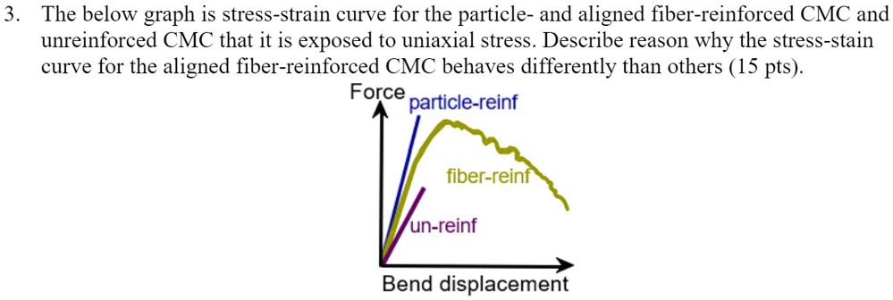 SOLVED: The graph below shows the stress-strain curve for particle- and ...