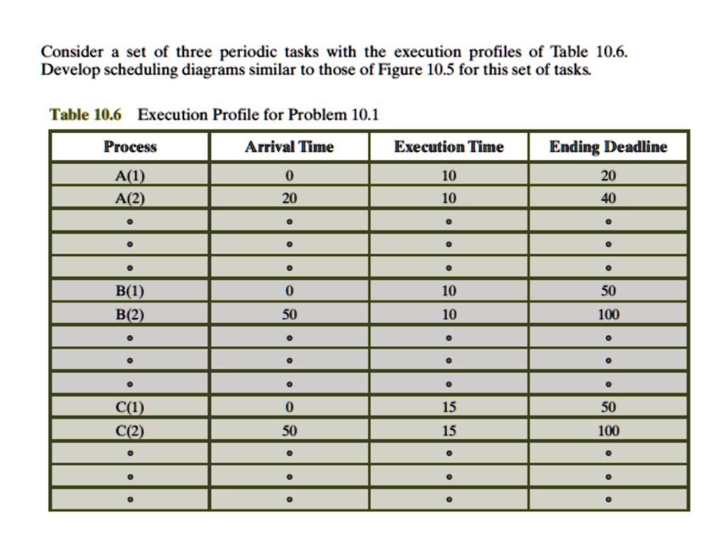 SOLVED: Consider a set of three periodic tasks with the execution profiles and arrival order ...