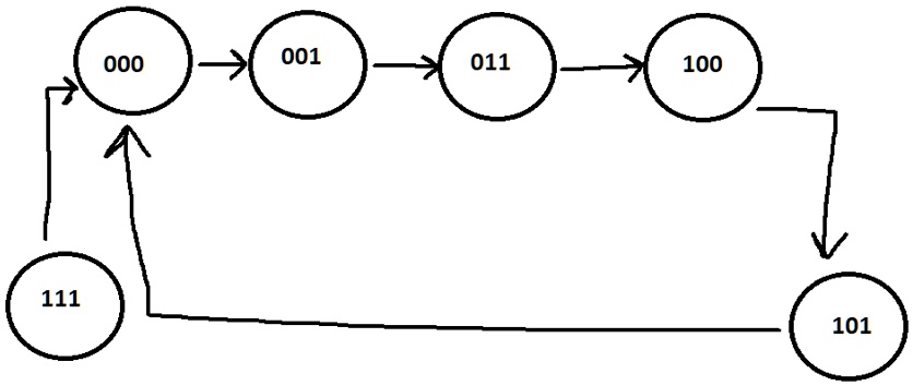 Solved Create Synchronous Counter Using Jk Flip Flop That Produces The Sequence Q1 Q2 Q3 State