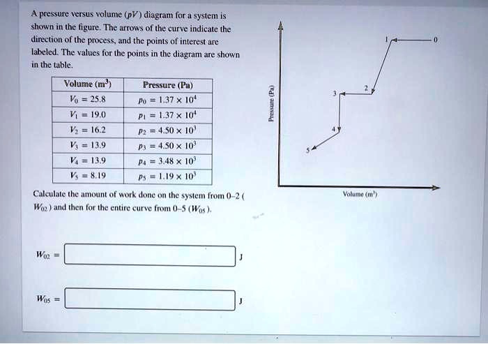 SOLVED: Title: Pressure-Volume (PV) Diagram for a System A pressure ...