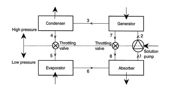 SOLVED: Consider a basic absorption system using an ammonia-water ...