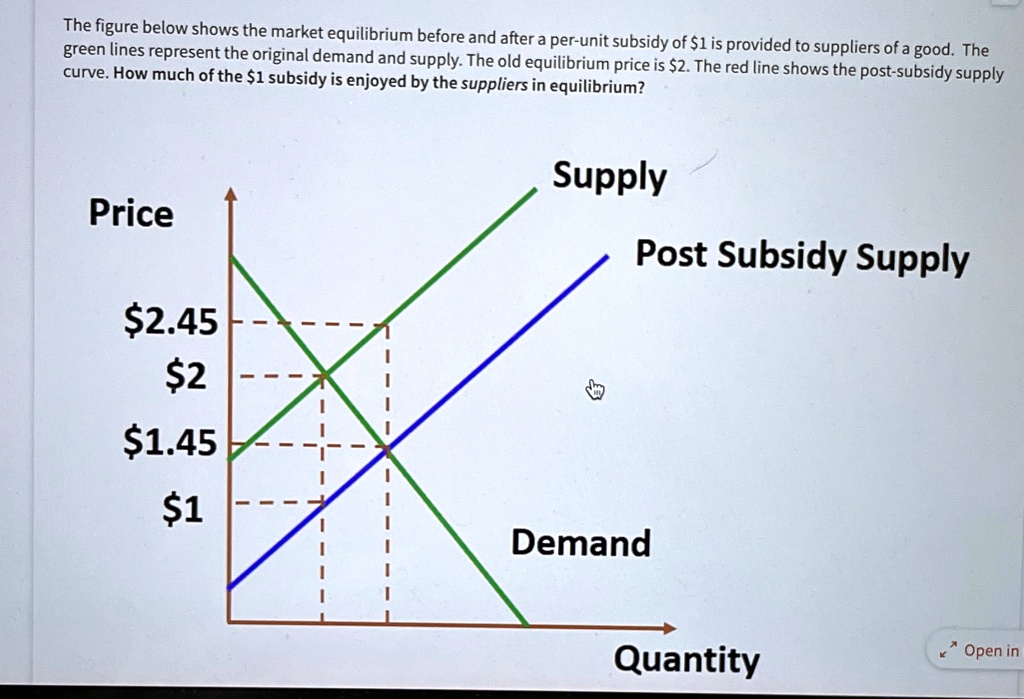 The figure below shows the market equilibrium before and after a per ...