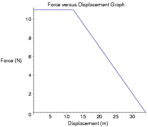 SOLVED: A 0.8 kg object moves along a straight line. The net force acting on the object varies ...