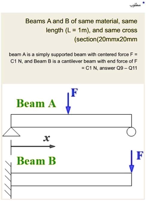 [GET ANSWER] Beams A and B of same material, same length (L = 1m), and ...