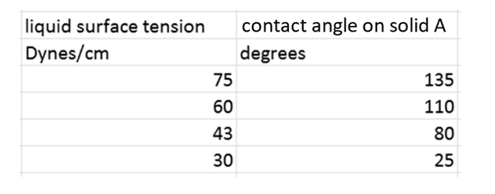 SOLVED: The following data is given for contact angle of different ...