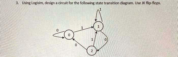 3. Using Logisim, design a circuit for the following state transition ...