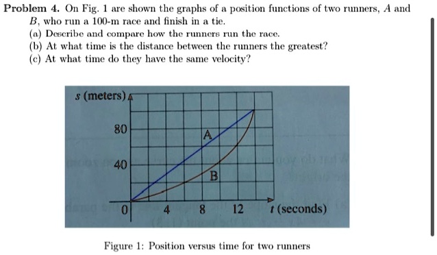 SOLVED:Problem 4 On Fig: are shown the graphs of position funetions of ...