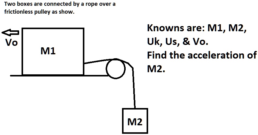 SOLVED:Two boxes are connected by a rope over a frictionless pulley as show: Knowns are: M1, M2 ...