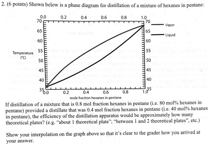 2. (6 points) Shown below is a phase diagram for distillation of a ...
