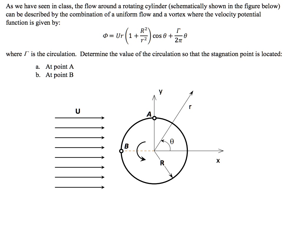 SOLVED: As we have seen in class, the flow around a rotating cylinder (schematically shown in ...