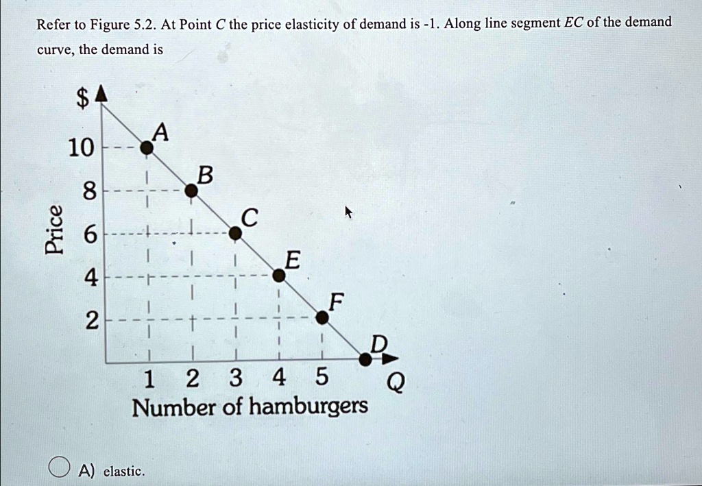 SOLVED: Refer to Figure 5.2. At Point C, the price elasticity of demand is -1. Along line ...