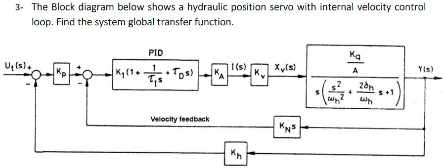 [GET ANSWER] 3- The Block diagram below shows a hydraulic position servo with internal velocity ...