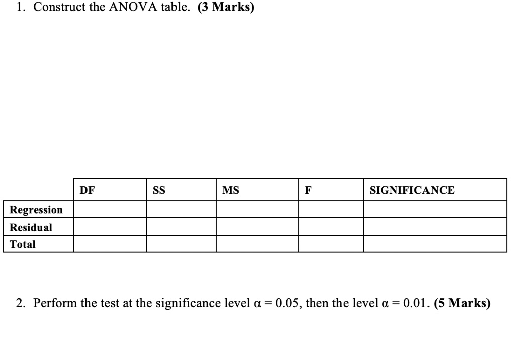 SOLVED:1 Construct the ANOVA table. (3 Marks) DF SS MS SIGNIFICANCE Regression Residual Total 2 ...