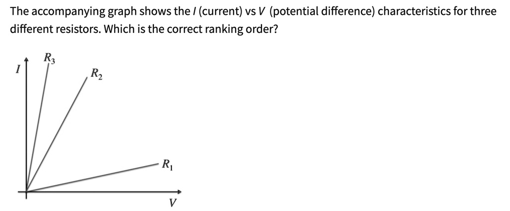 SOLVED: The accompanying graph shows the / (current) vs V (potential ...