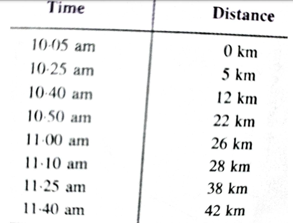 Solved Draw Velocity Time Graph For The Following