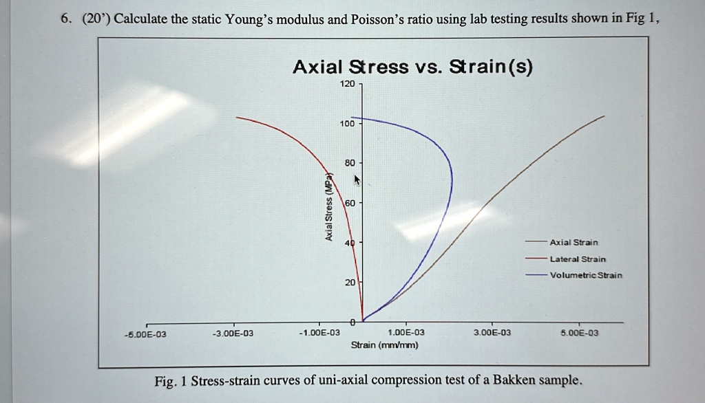 6 20 calculate the static youngs modulus and poissons ratio...