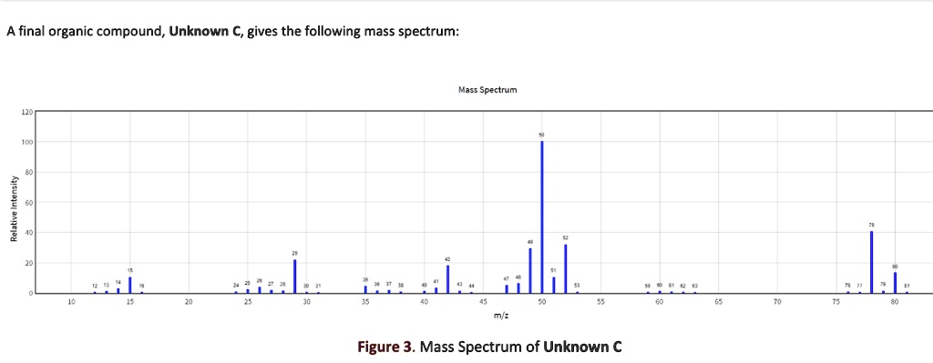 Relative Intensity 120 A final organic compound, Unknown C, gives the ...