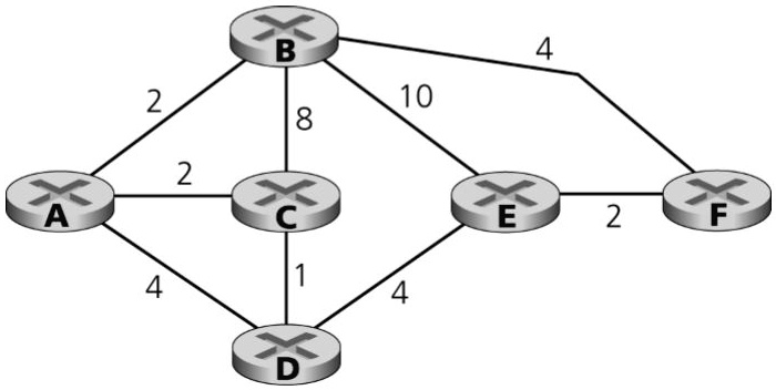 Solved In The Graph Below Use Dijkstras Algorithm To Compute The Least Cost Path From Node E