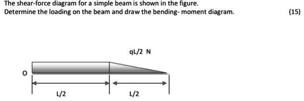 The shear-force diagram for a simple beam is shown in the figure ...