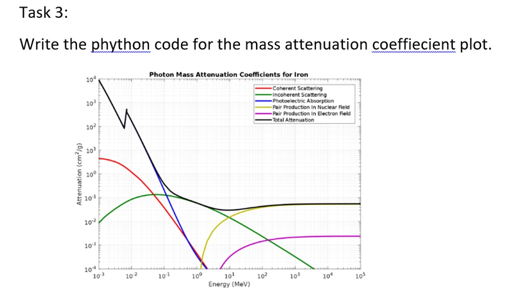 Task 3 Write The Python Code For The Mass Attenuation Coefficient Plot 2403