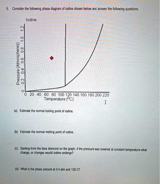 Consider The Following Phase Diagram Of Iodine Shown SolvedLib