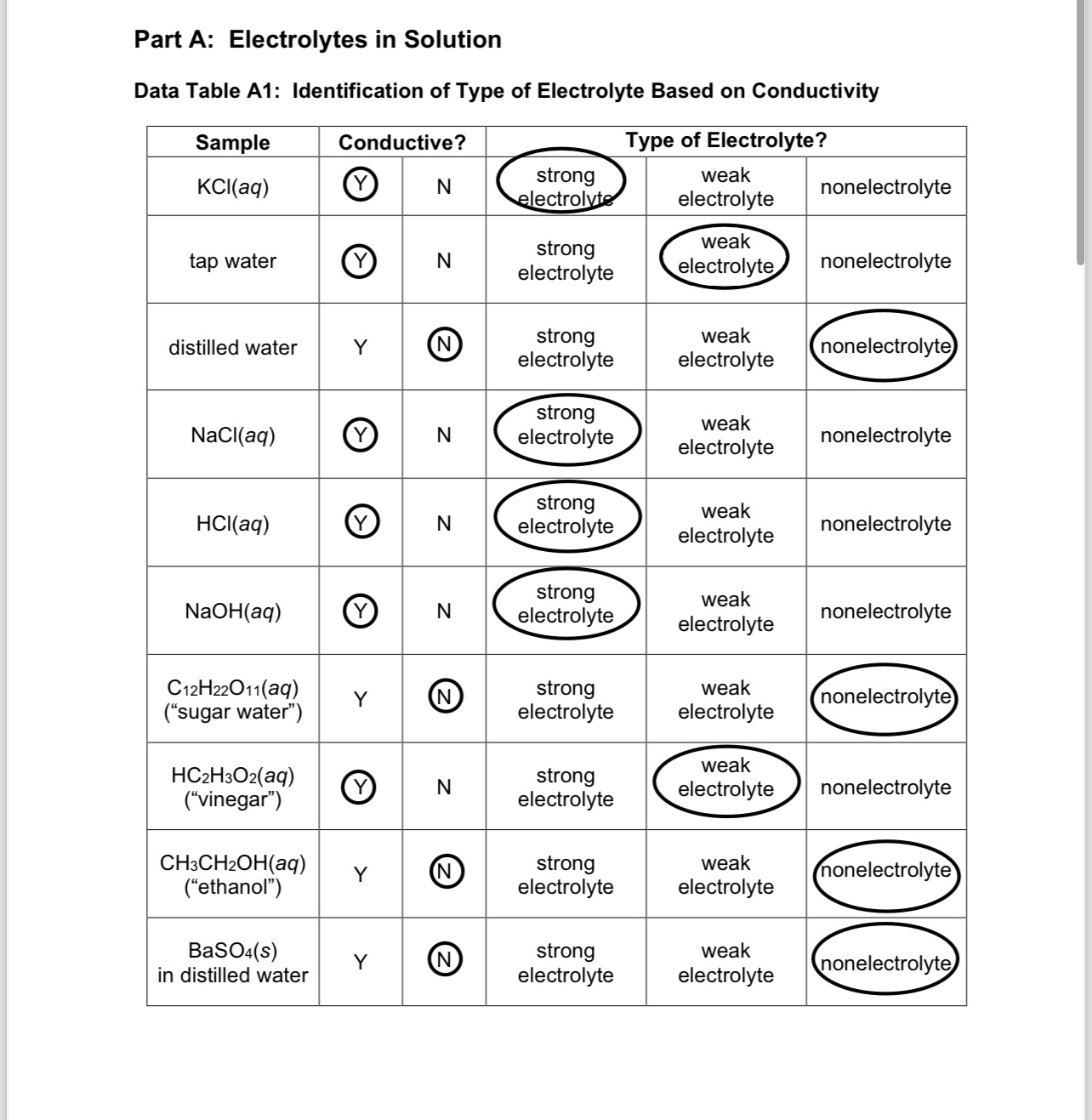 Part A: Electrolytes in Solution Data Table A1: Identification of Type ...