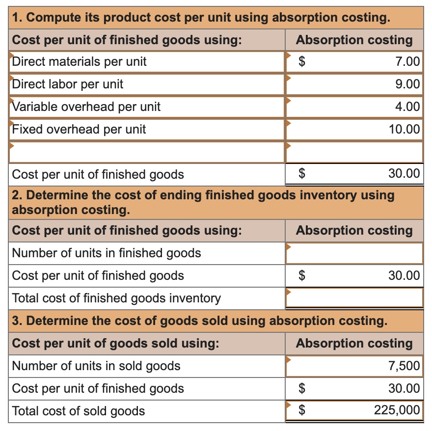 1. Compute its product cost per unit using absorption costing. Cost per unit of finished goods ...