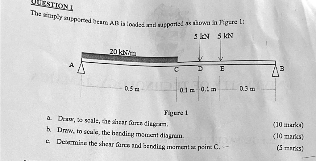 SOLVED: The simply supported beam AB is loaded and supported as shown in Figure 1: Figure 1 a ...