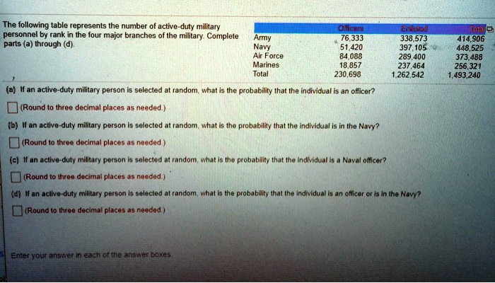 the following table represents the number active duty miliary personnel ...