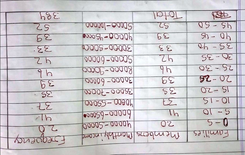 Draw the Bar graph for top 10 earning families.
