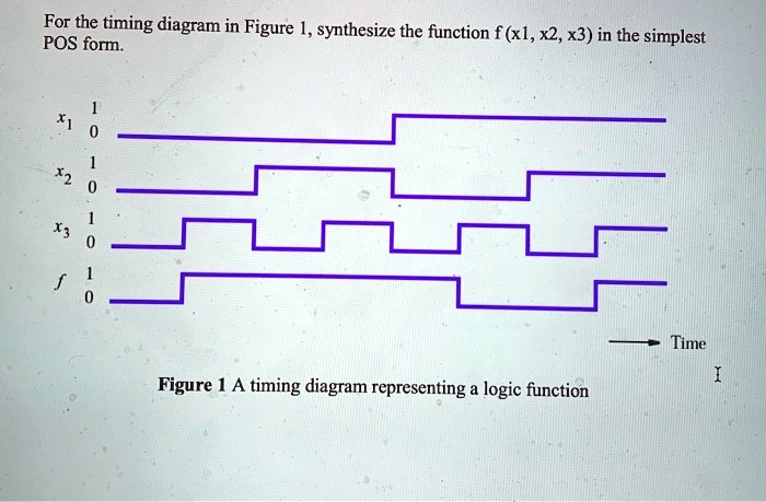 for the timing diagram in figure 1 synthesize the function f x1 x2 x3 in the simplest pos form 1 ...