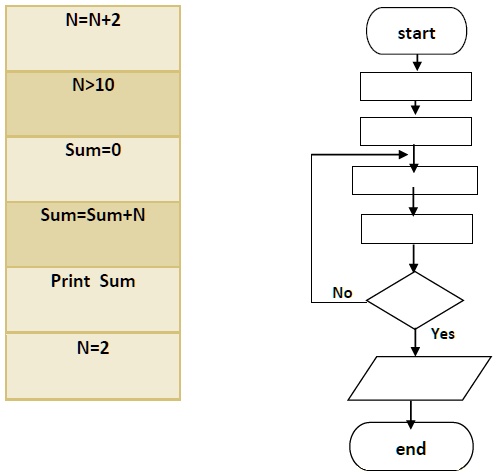 SOLVED: The figure shows a flowchart that represents an algorithm that will print the sum of the ...