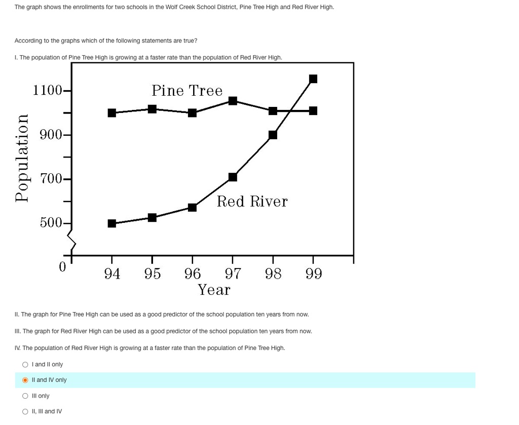 The graph shows the enrollments for two schools in the Wolf Creek ...