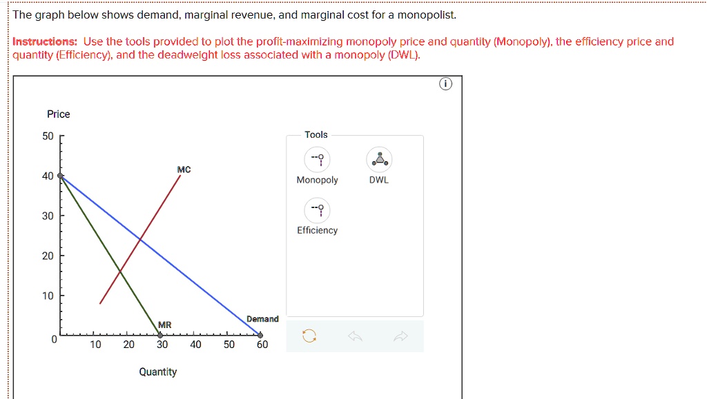 SOLVED: The graph below shows demand, marginal revenue, and marginal cost for a monopolist ...
