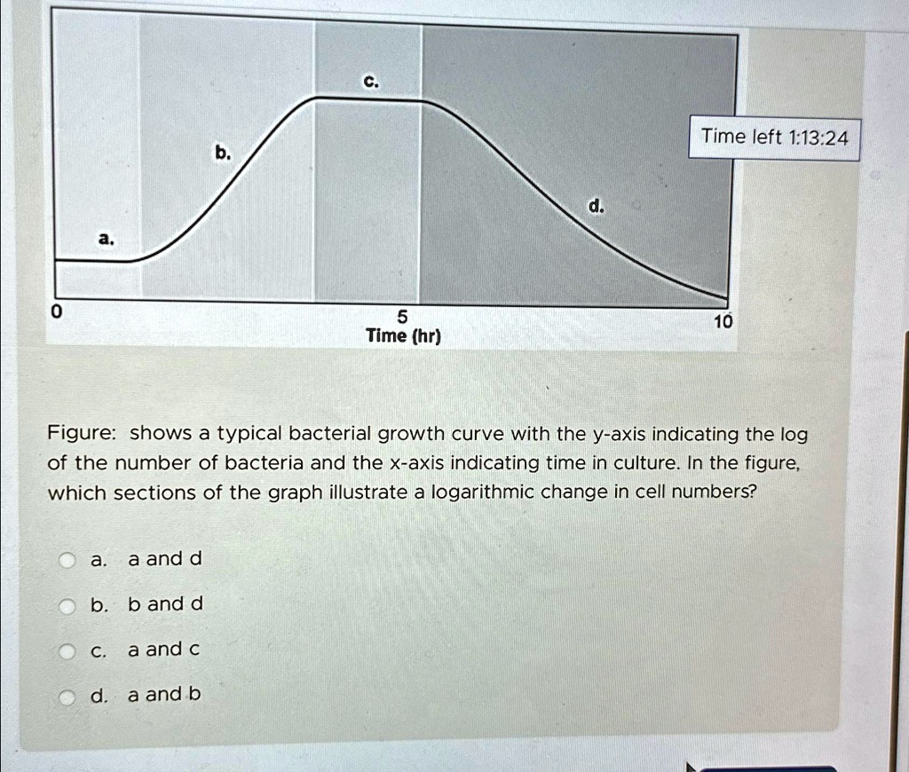 figure shows a typical bacterial growth curve with the y axis indicating the log of the number ...