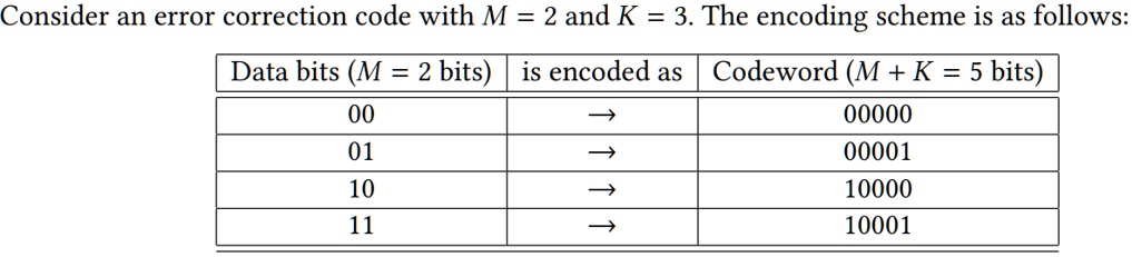Solved Whats The Minimum Hamming Distance Dmin Between Every Two Codewords Can This Code