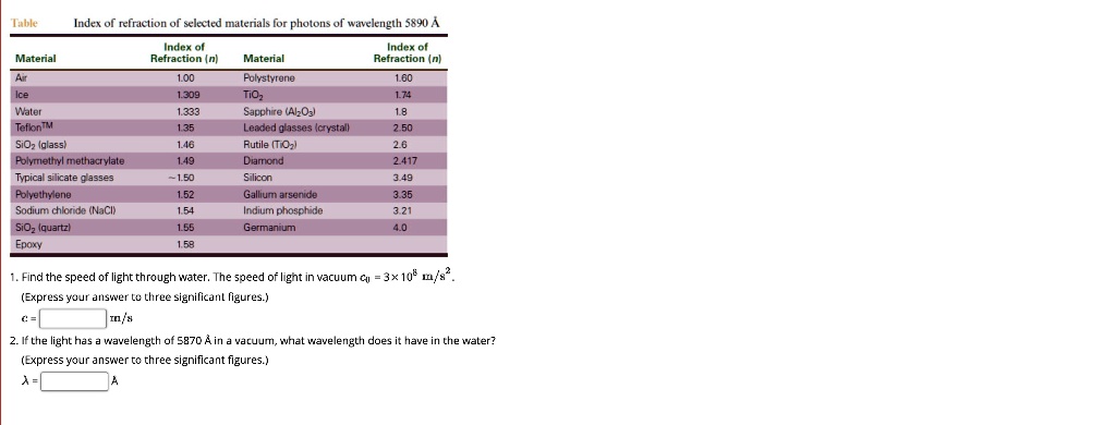 SOLVED: Index of refraction of selected materials for photons of ...