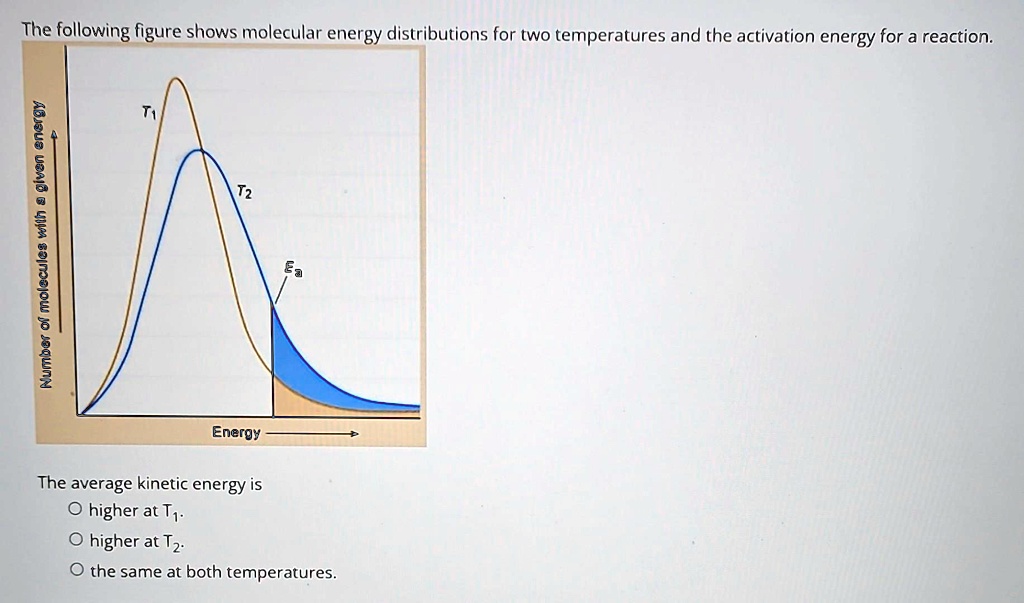 SOLVED: The following figure shows molecular energy distributions for ...