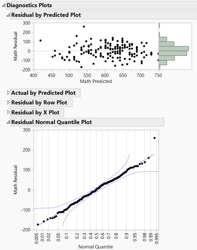 Diagnostics Plots Residual by Predicted Plot 300 200 1 100 1 100 200 ...