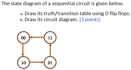 SOLVED: The state diagram of a sequential circuit is given below: Draw its truth/transition ...