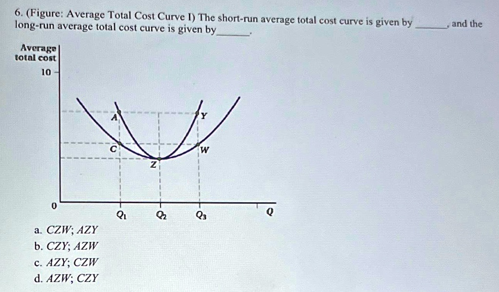 6. (Figure: Average Total Cost Curve I) The short-run average total ...