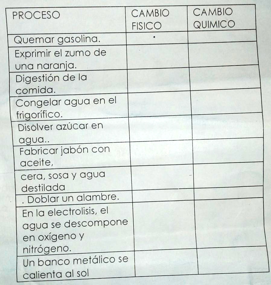 SOLVED: clasifique los siguientes cambios en físicos o químicos PROCESO ...